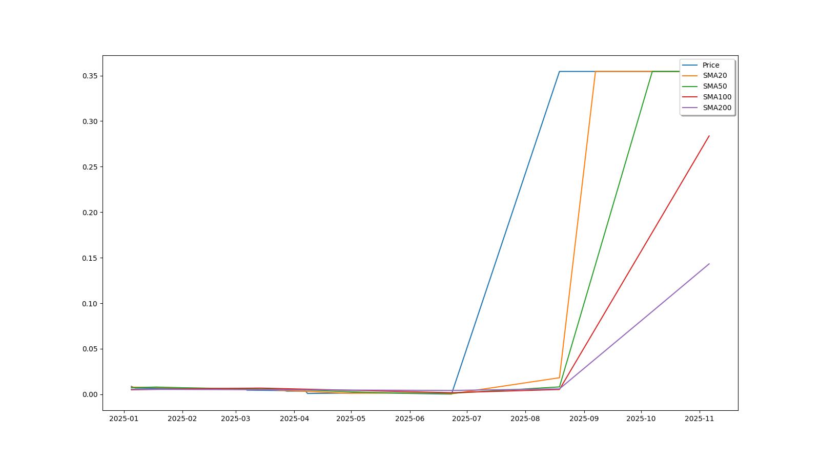 Neblio Simple Moving Averages