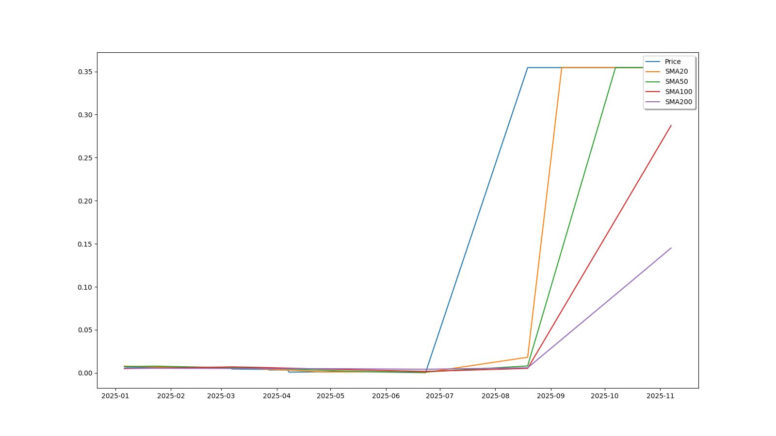 Neblio Simple Moving Averages