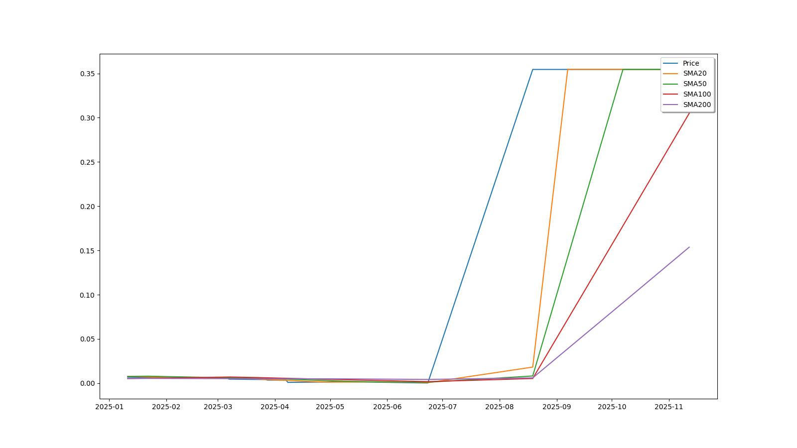Neblio Simple Moving Averages