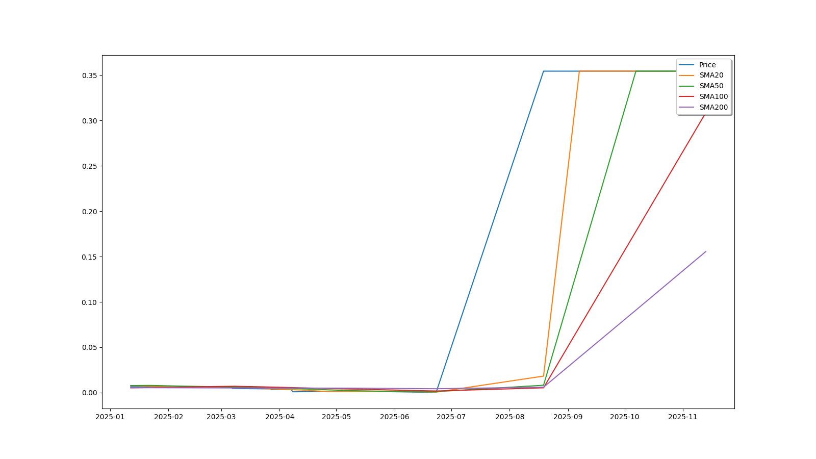 Neblio Simple Moving Averages