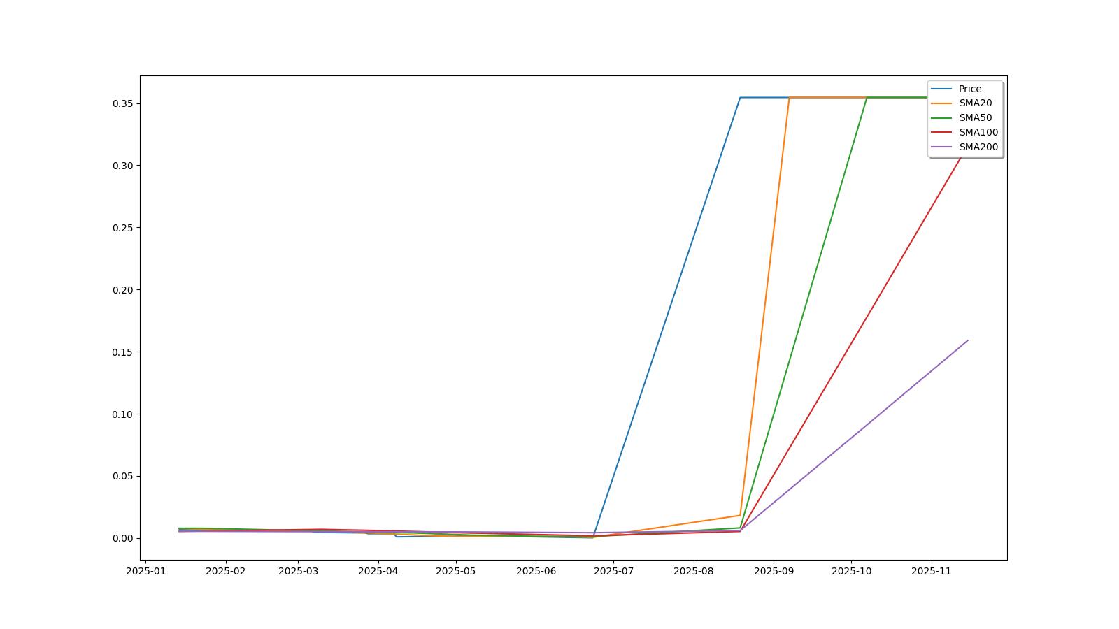 Neblio Simple Moving Averages