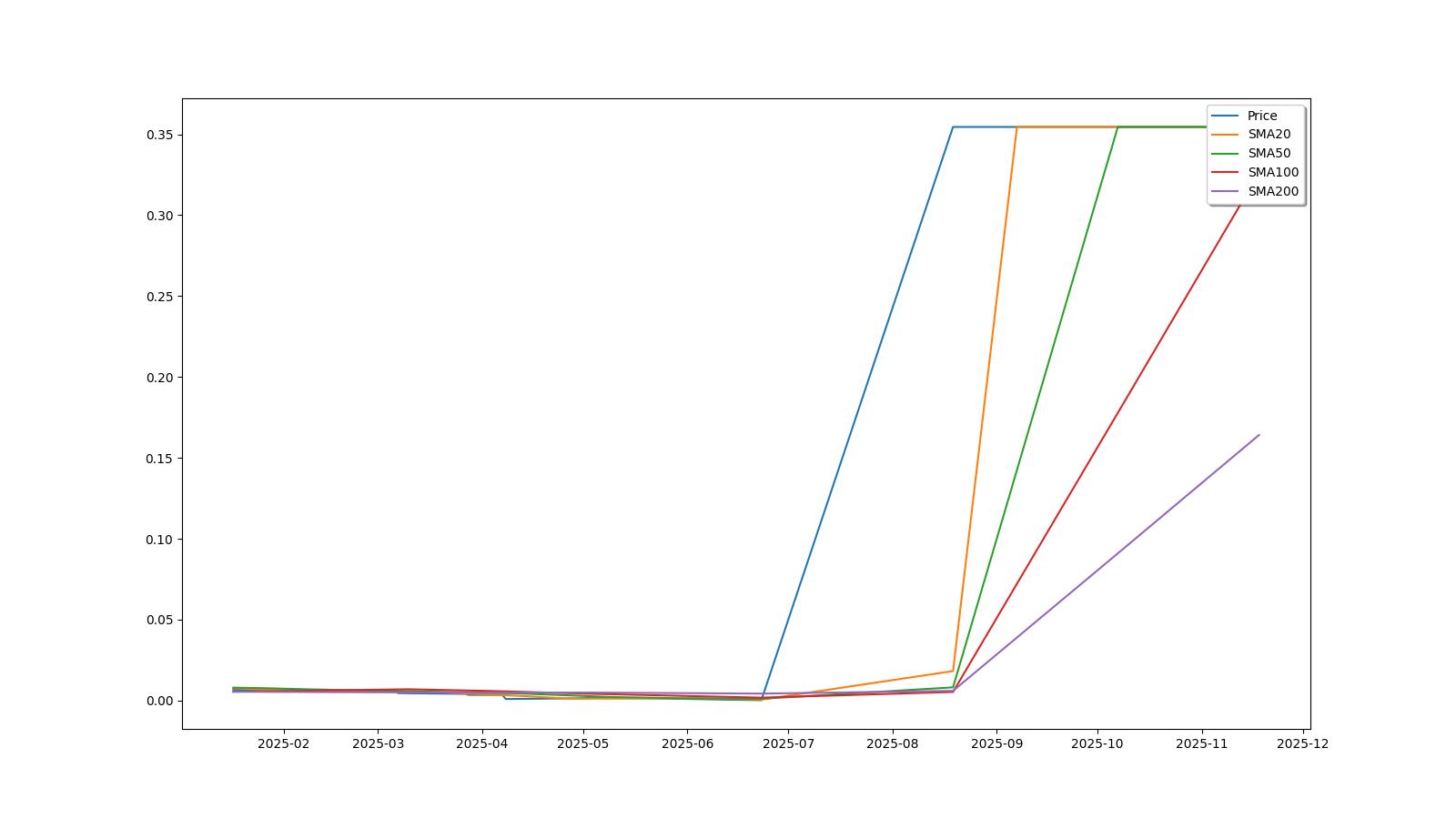 ネブリオ Simple Moving Averages