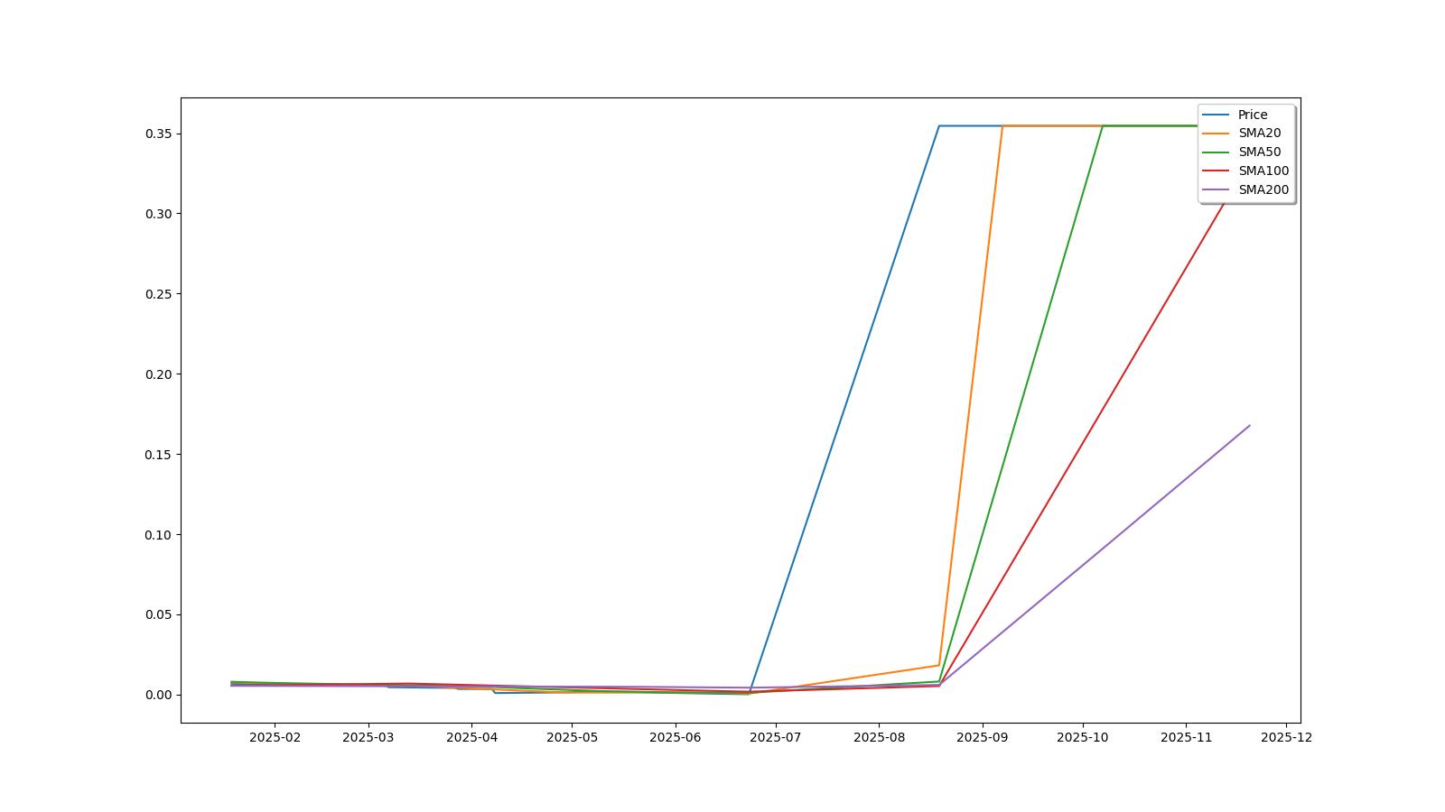 Neblio Simple Moving Averages