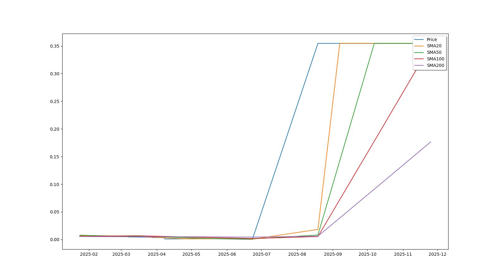 Neblio Simple Moving Averages