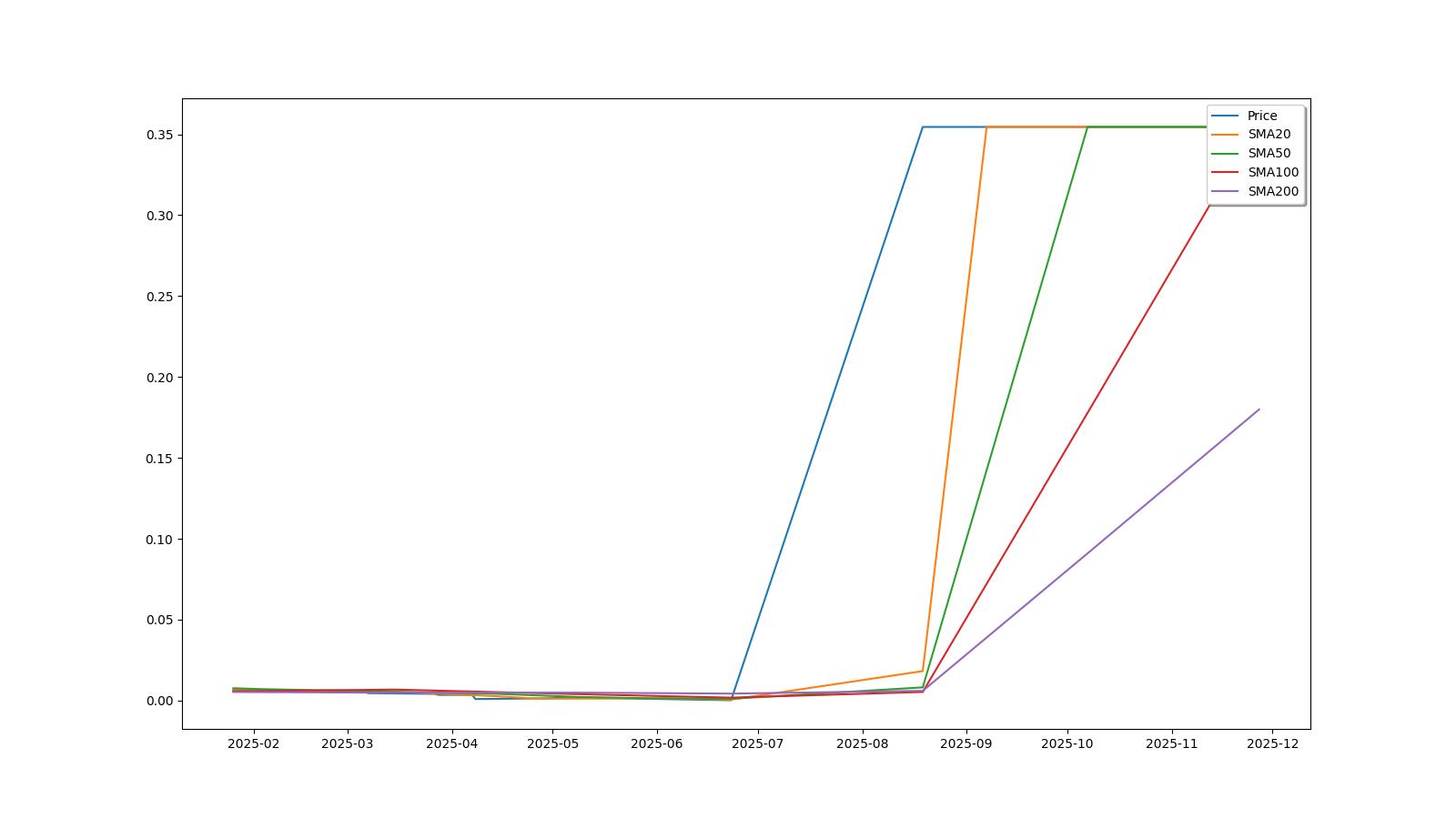 Neblio Simple Moving Averages