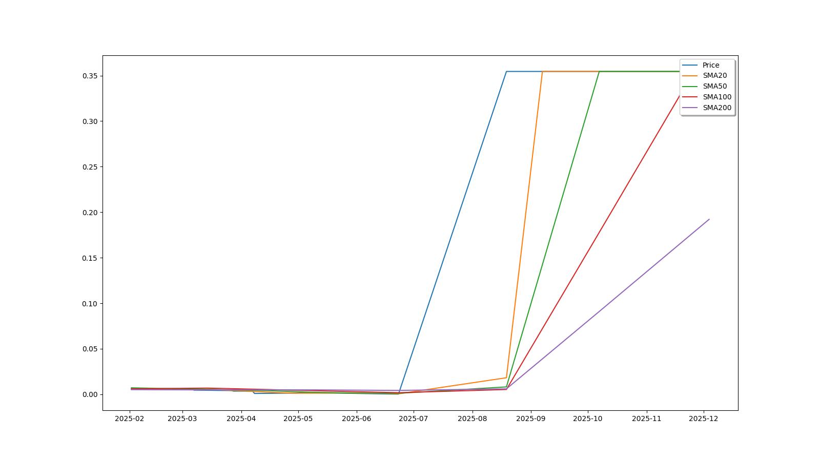 네블리오 Simple Moving Averages