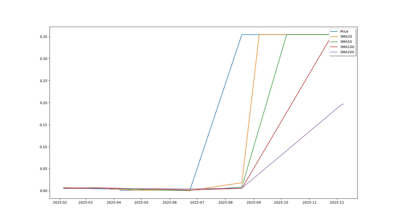 Neblio Simple Moving Averages