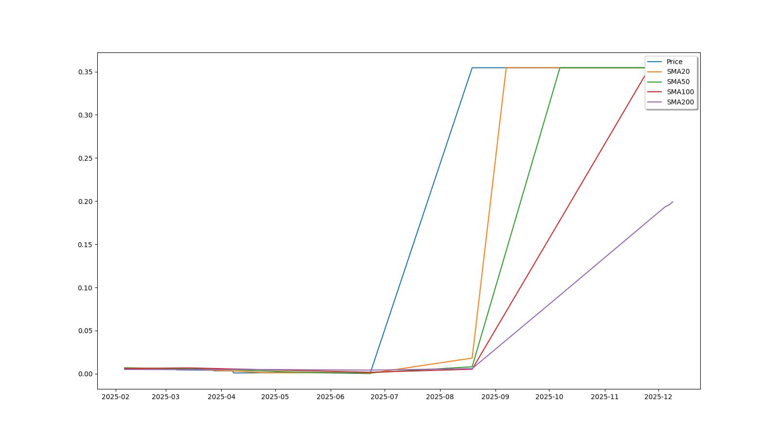 Neblio Simple Moving Averages