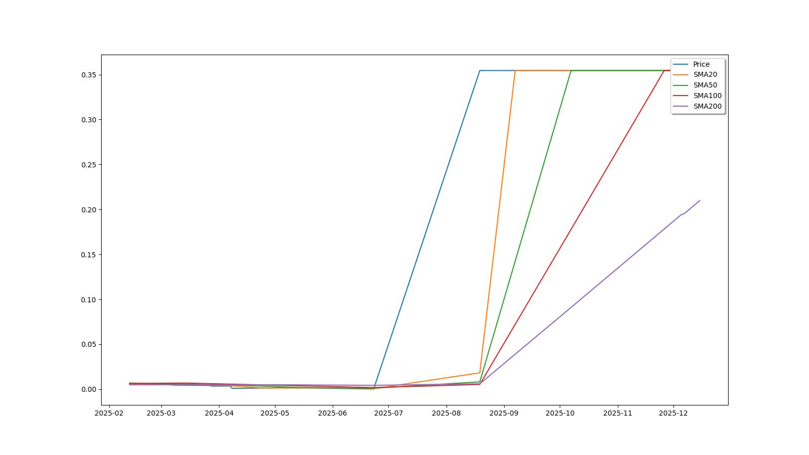 Neblio Simple Moving Averages