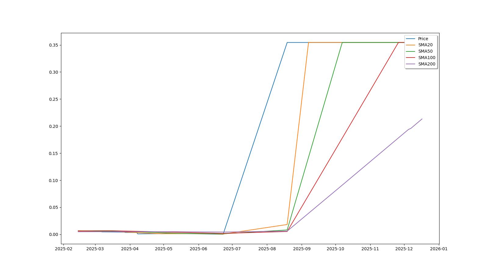 Neblio Simple Moving Averages