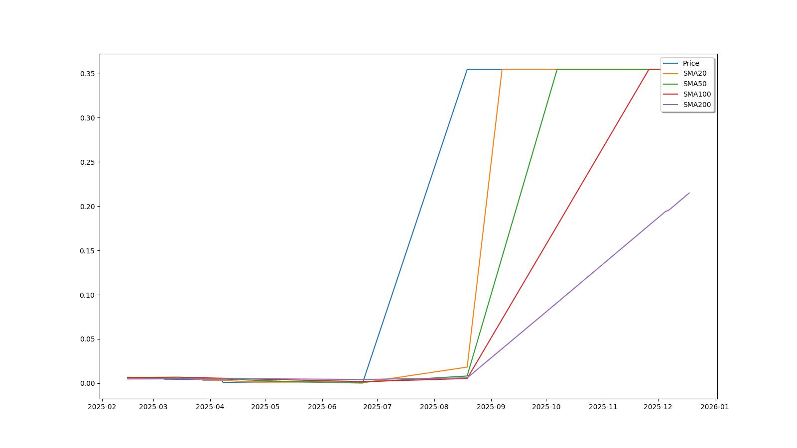 Neblio Simple Moving Averages
