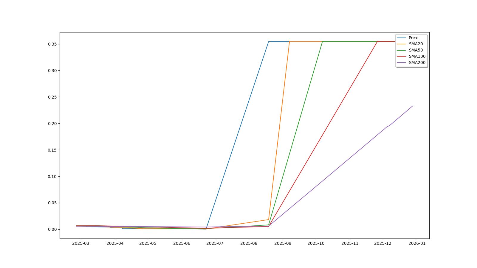 Neblio Simple Moving Averages