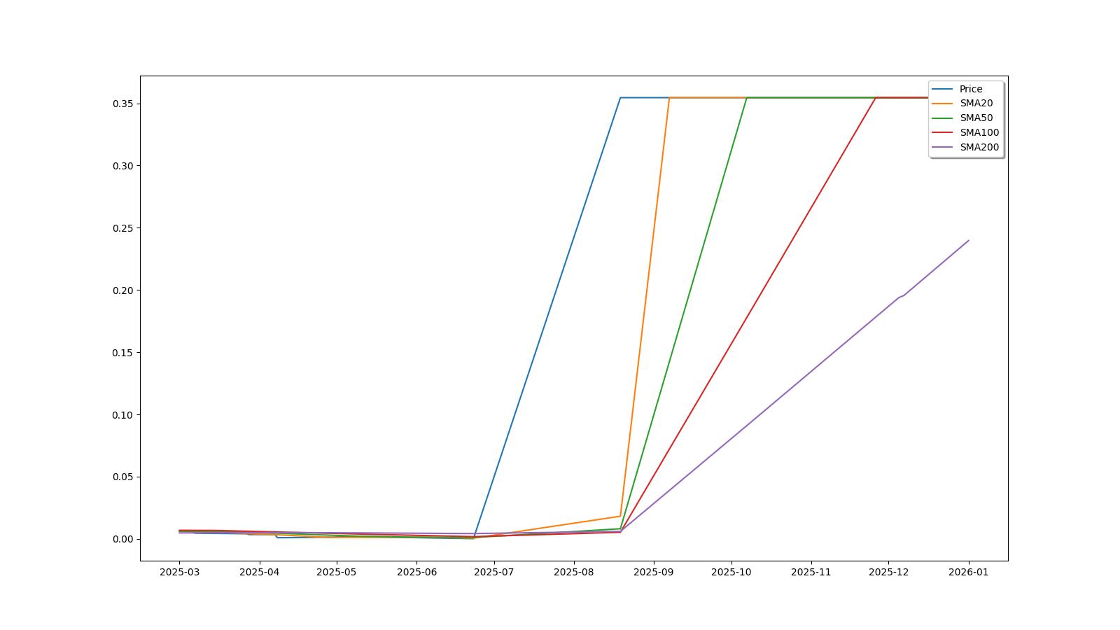 Neblio Simple Moving Averages