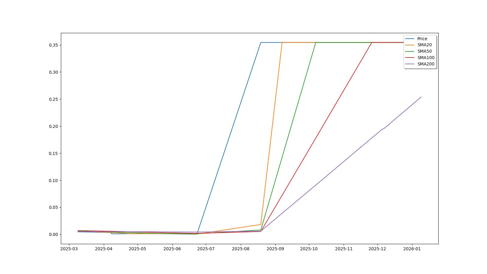 Neblio Simple Moving Averages