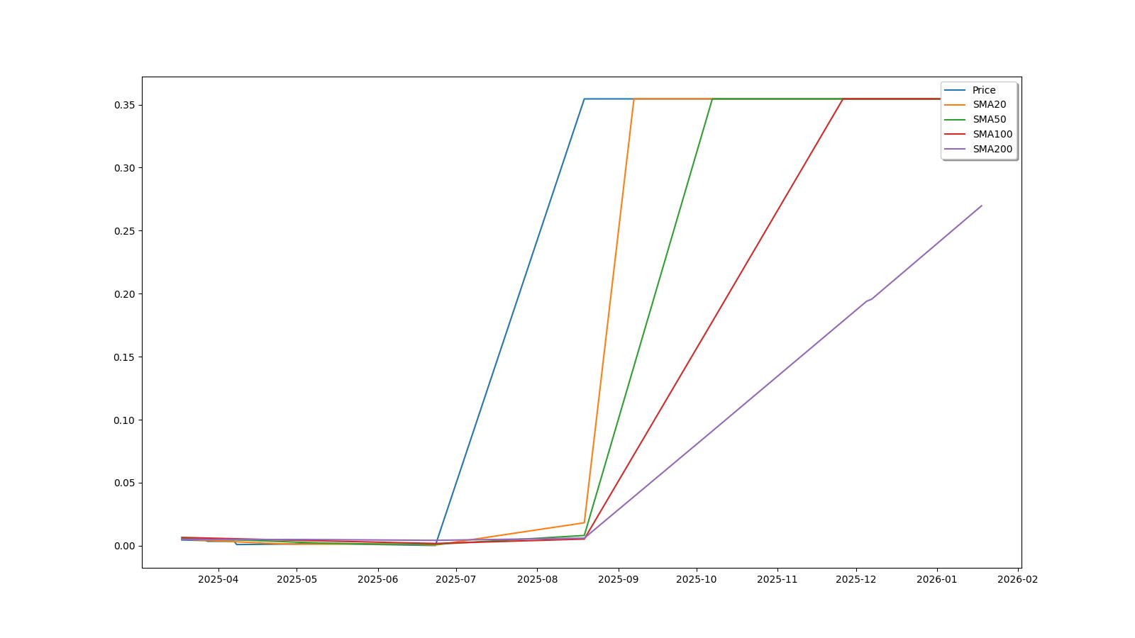 Neblio Simple Moving Averages