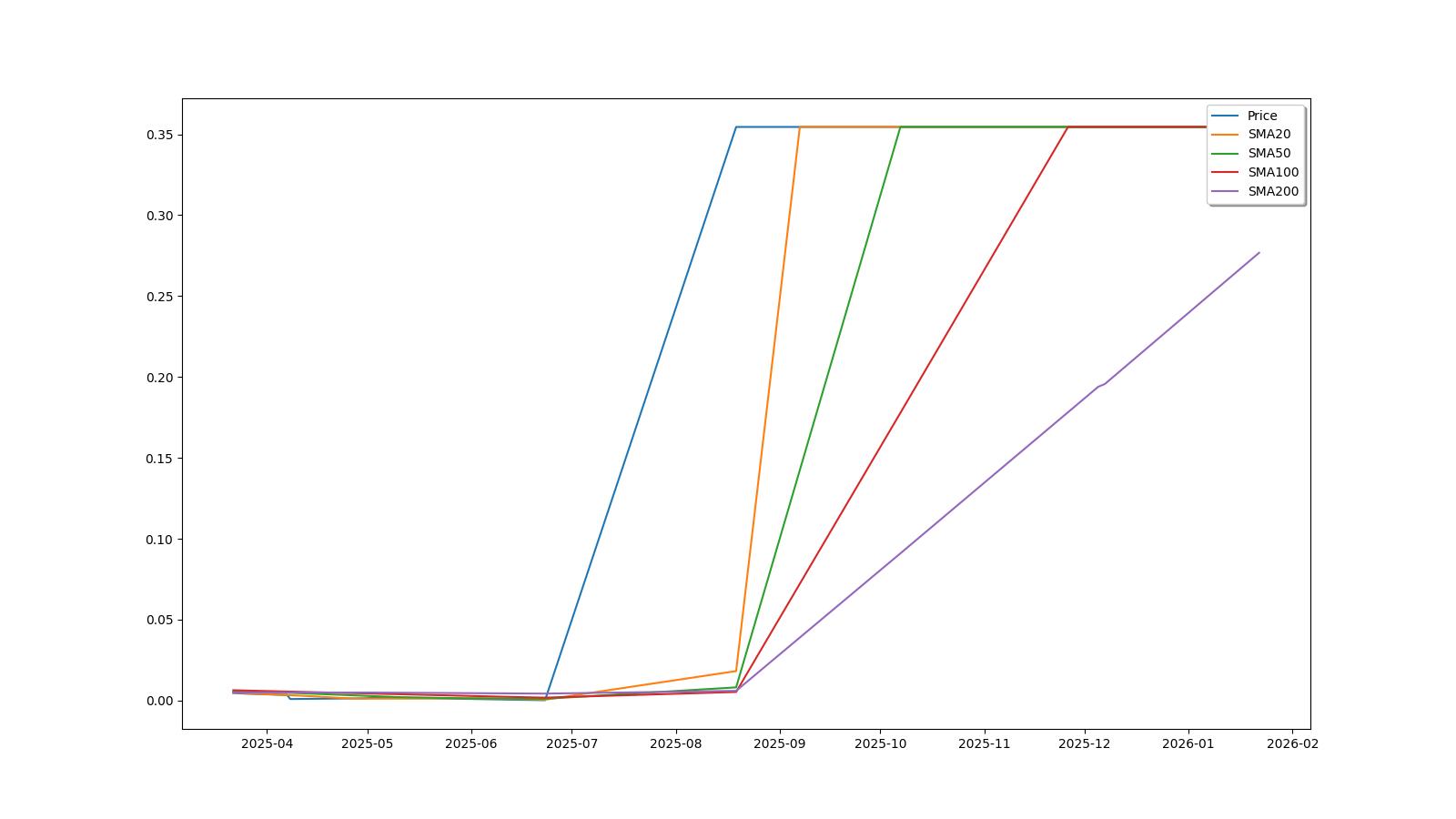 Neblio Simple Moving Averages
