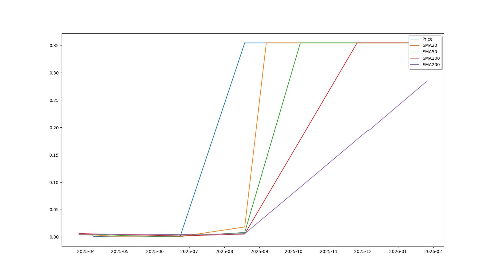 Neblio Simple Moving Averages