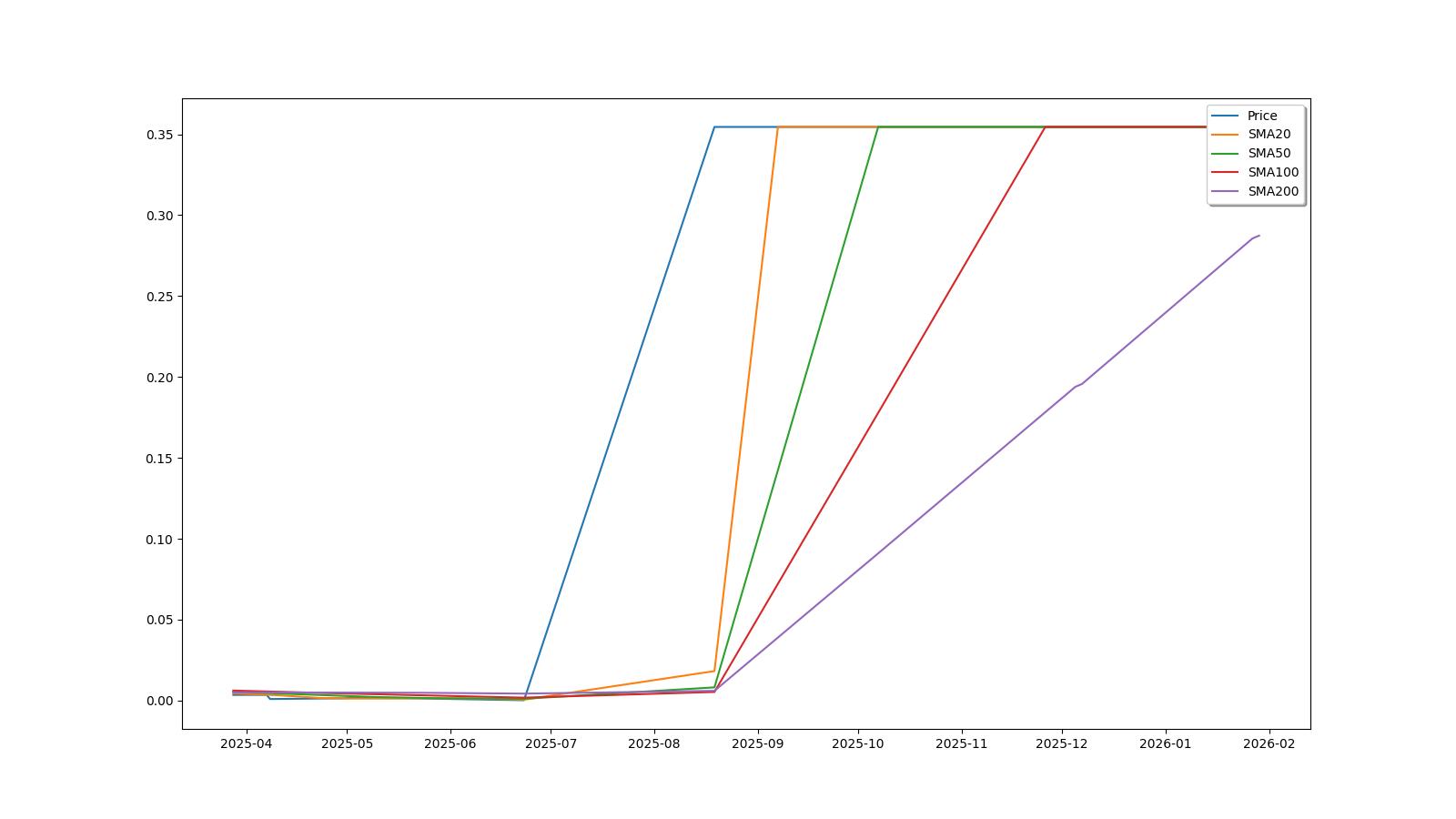 Neblio Simple Moving Averages