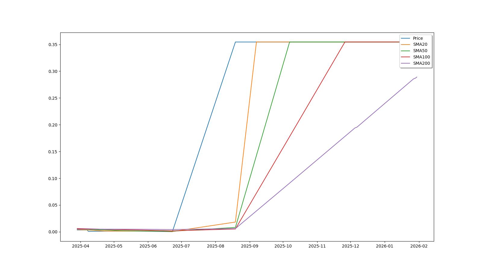 Neblio Simple Moving Averages