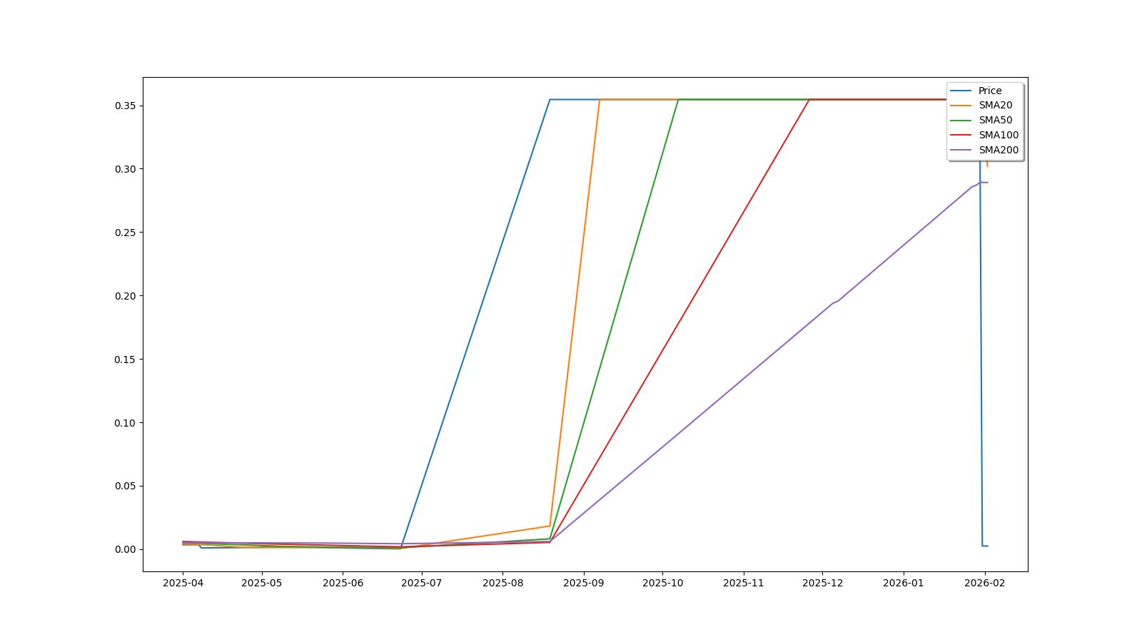 Neblio Simple Moving Averages