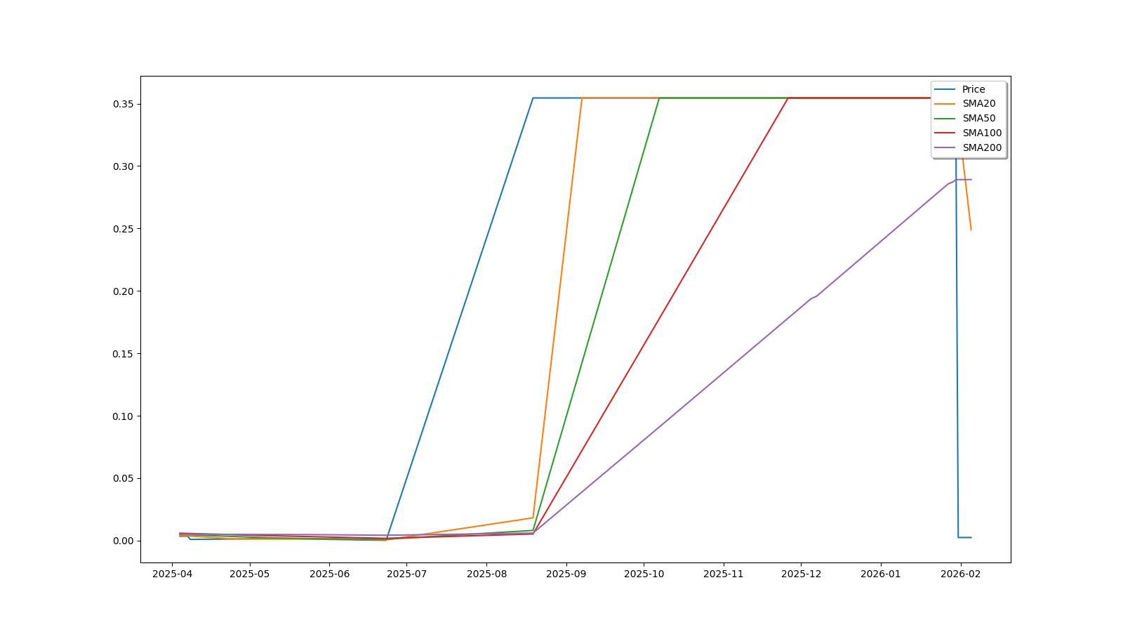 Neblio Simple Moving Averages