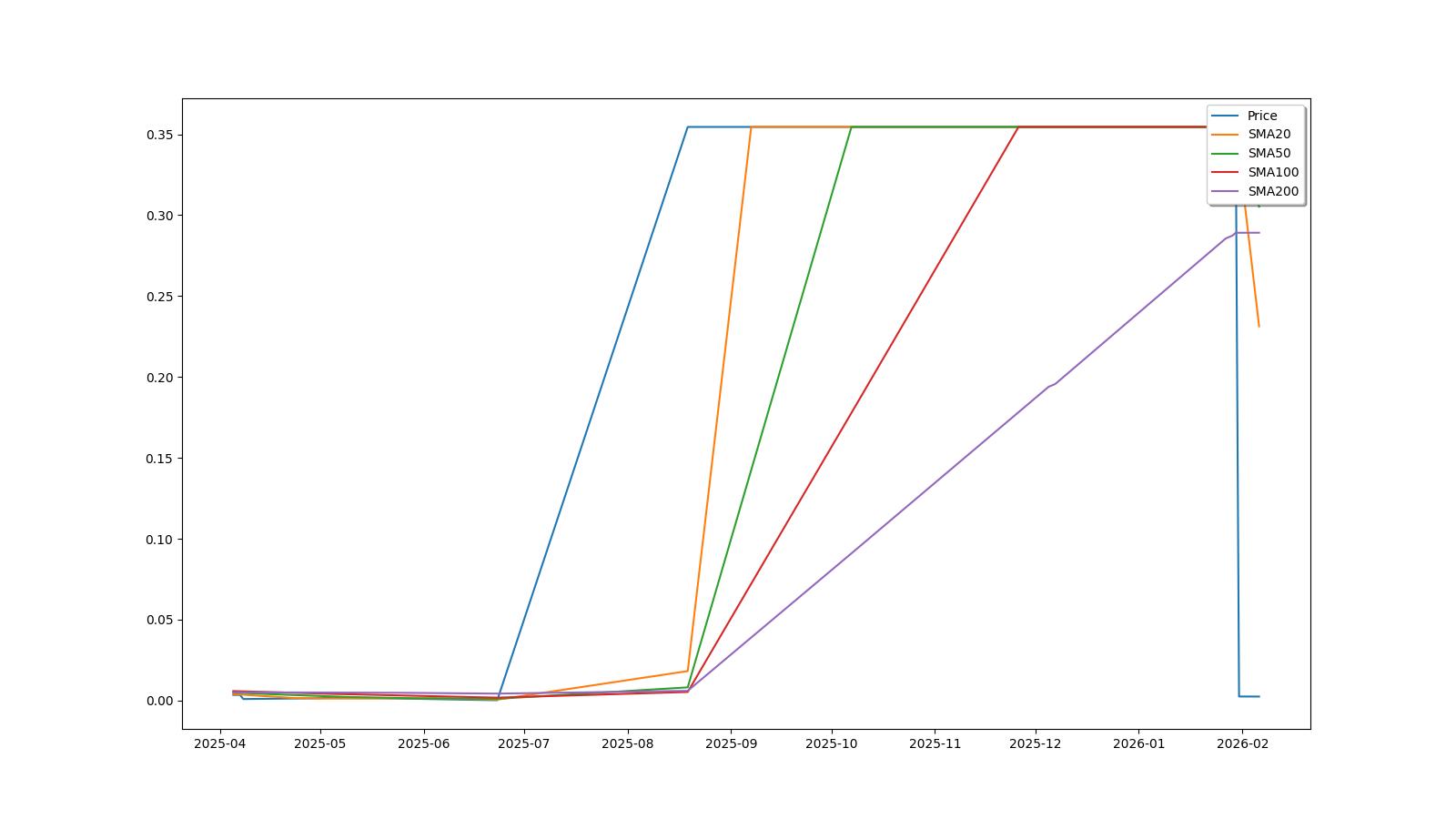 Neblio Simple Moving Averages