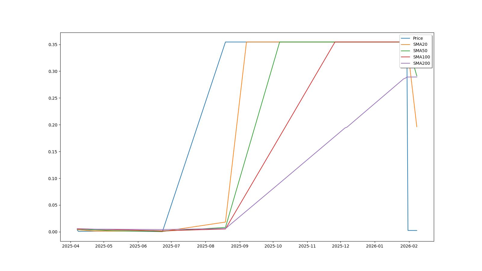 Neblio Simple Moving Averages