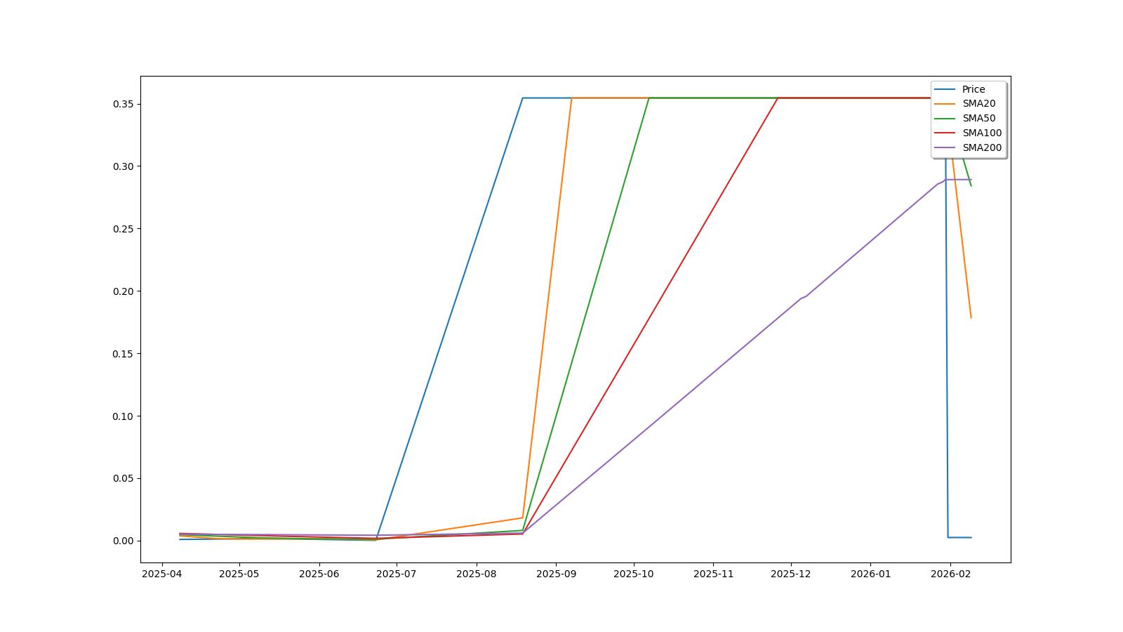 Neblio Simple Moving Averages