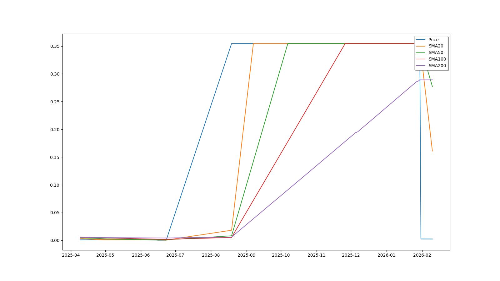 Neblio Simple Moving Averages