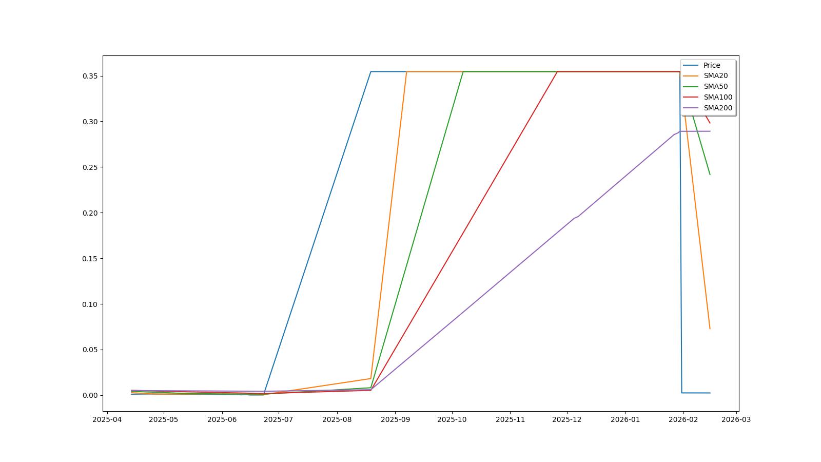 Neblio Simple Moving Averages