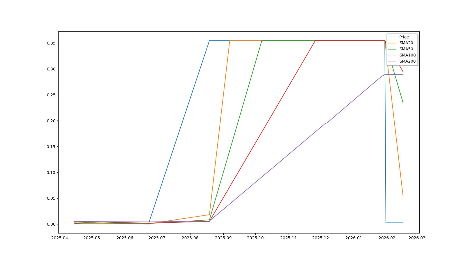 Neblio Simple Moving Averages