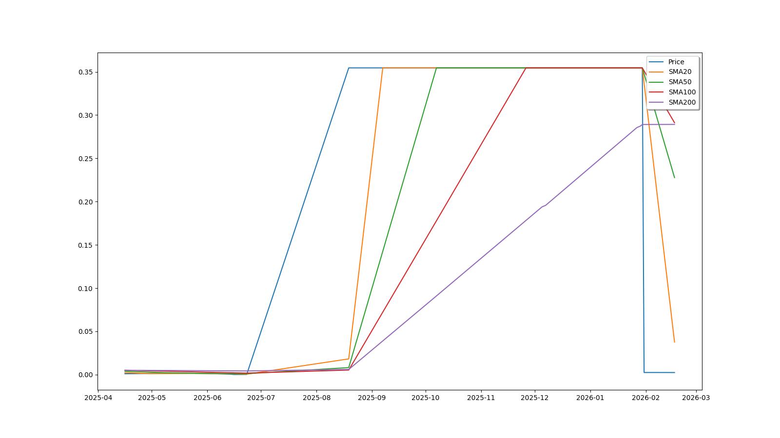 Neblio Simple Moving Averages