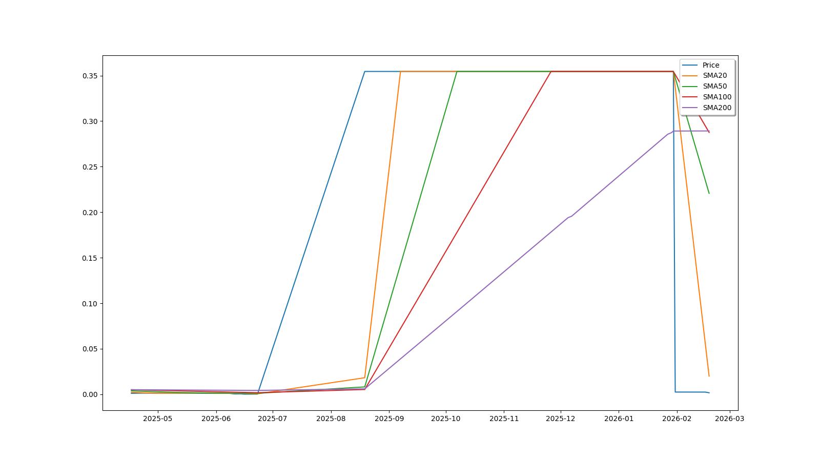 Neblio Simple Moving Averages