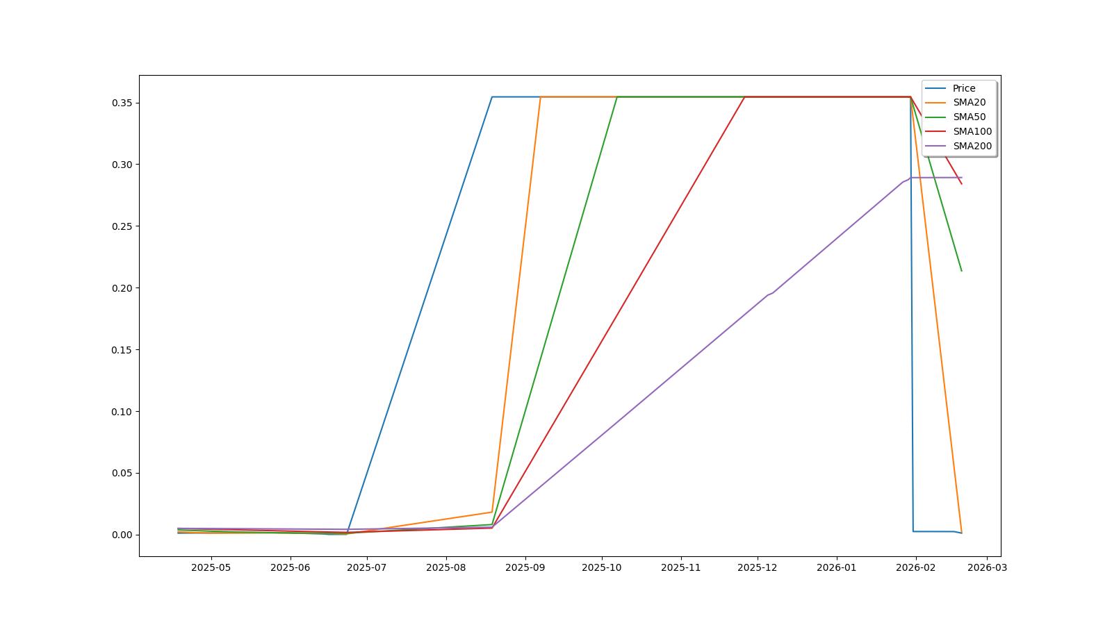 Neblio Simple Moving Averages