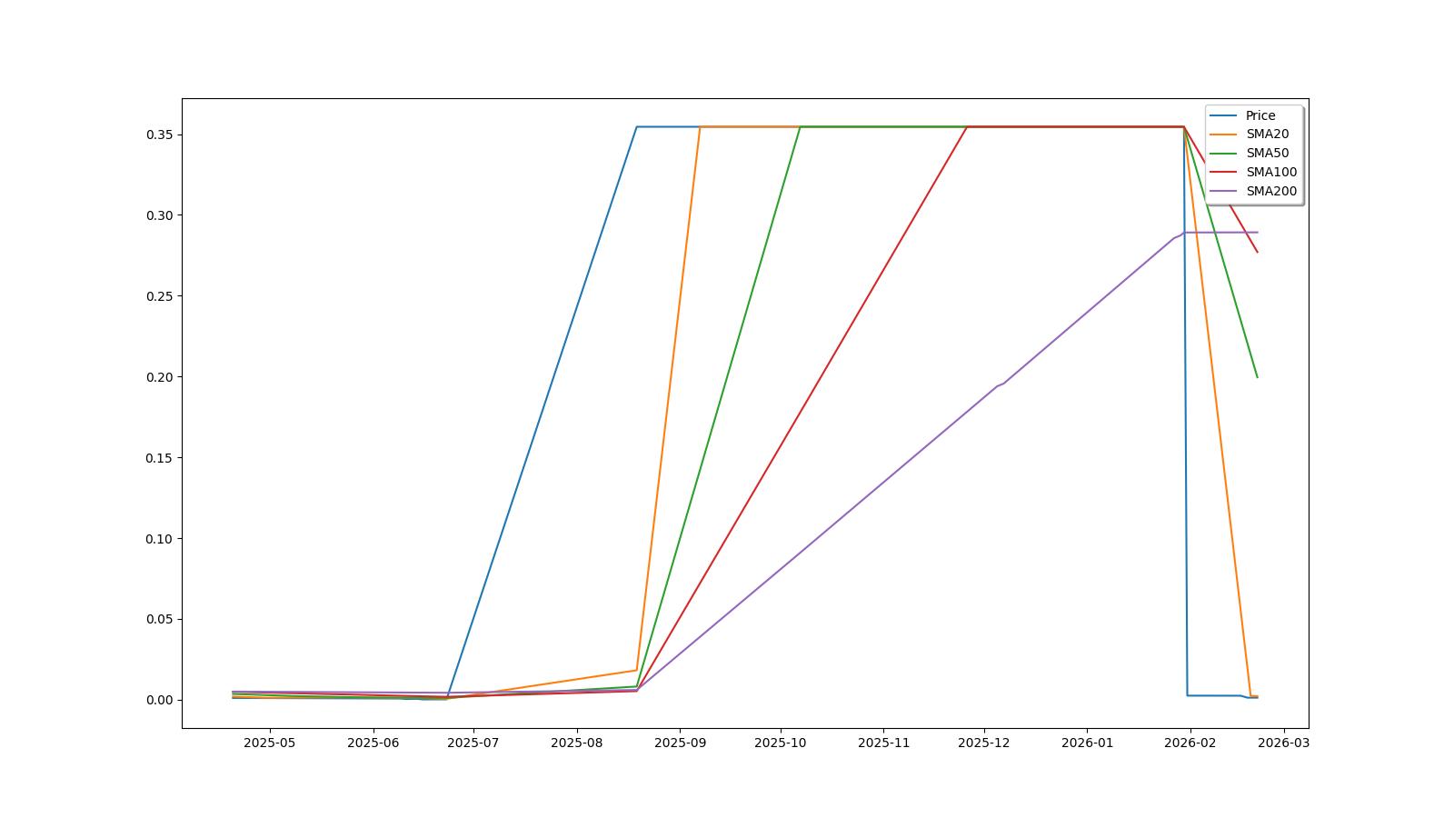 Neblio Simple Moving Averages