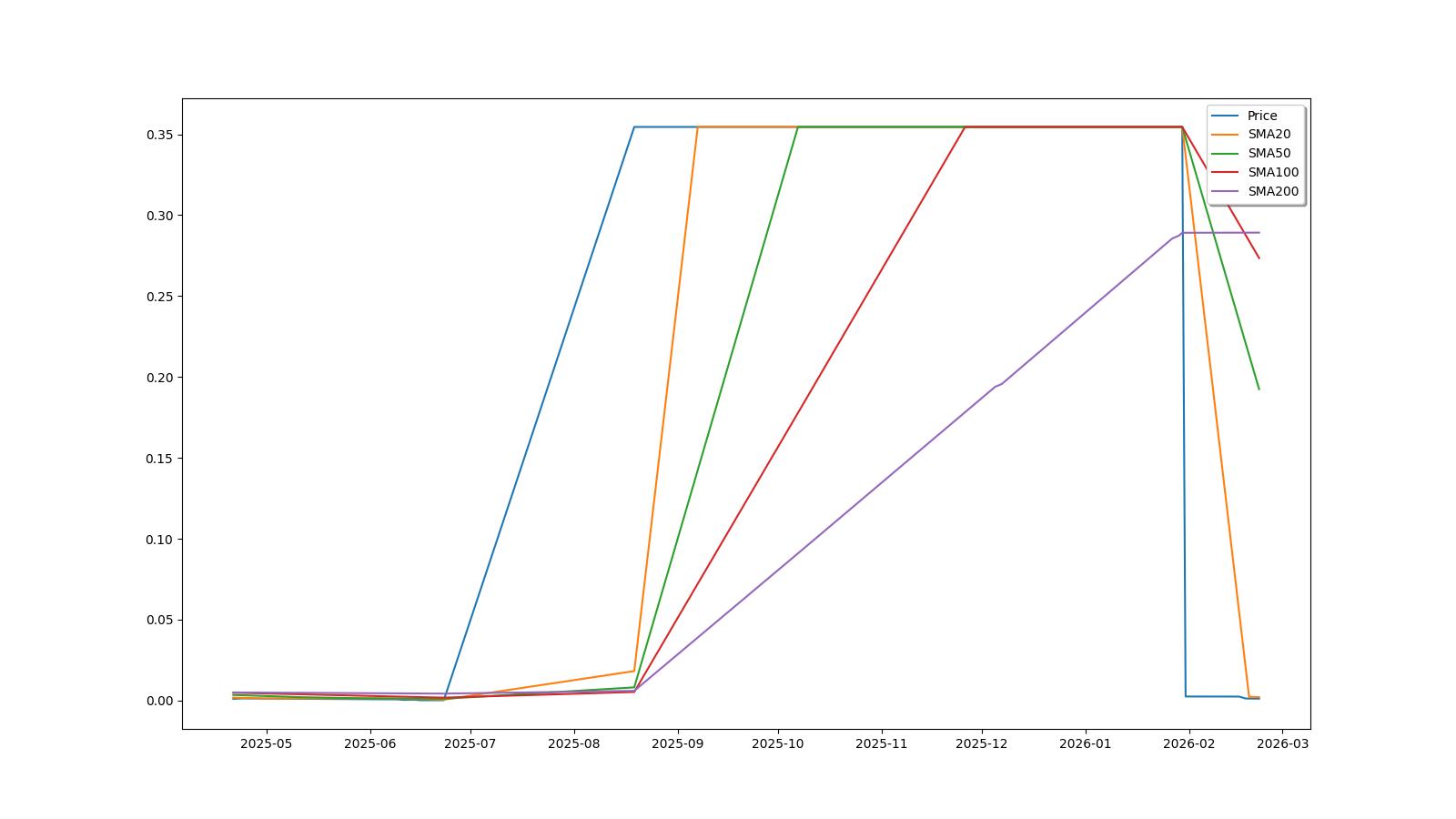 Neblio Simple Moving Averages