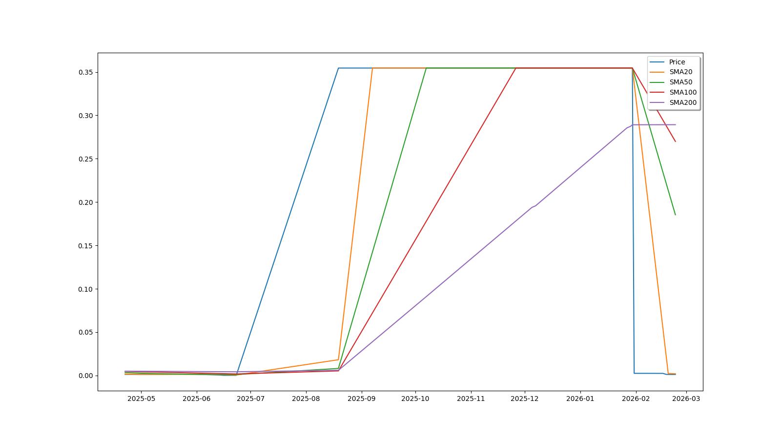 Neblio Simple Moving Averages