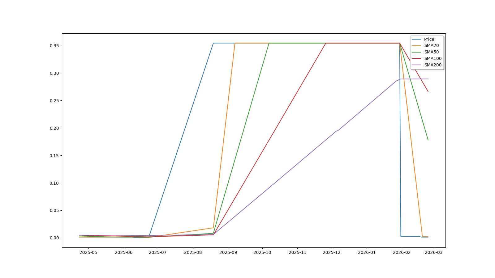 Neblio Simple Moving Averages