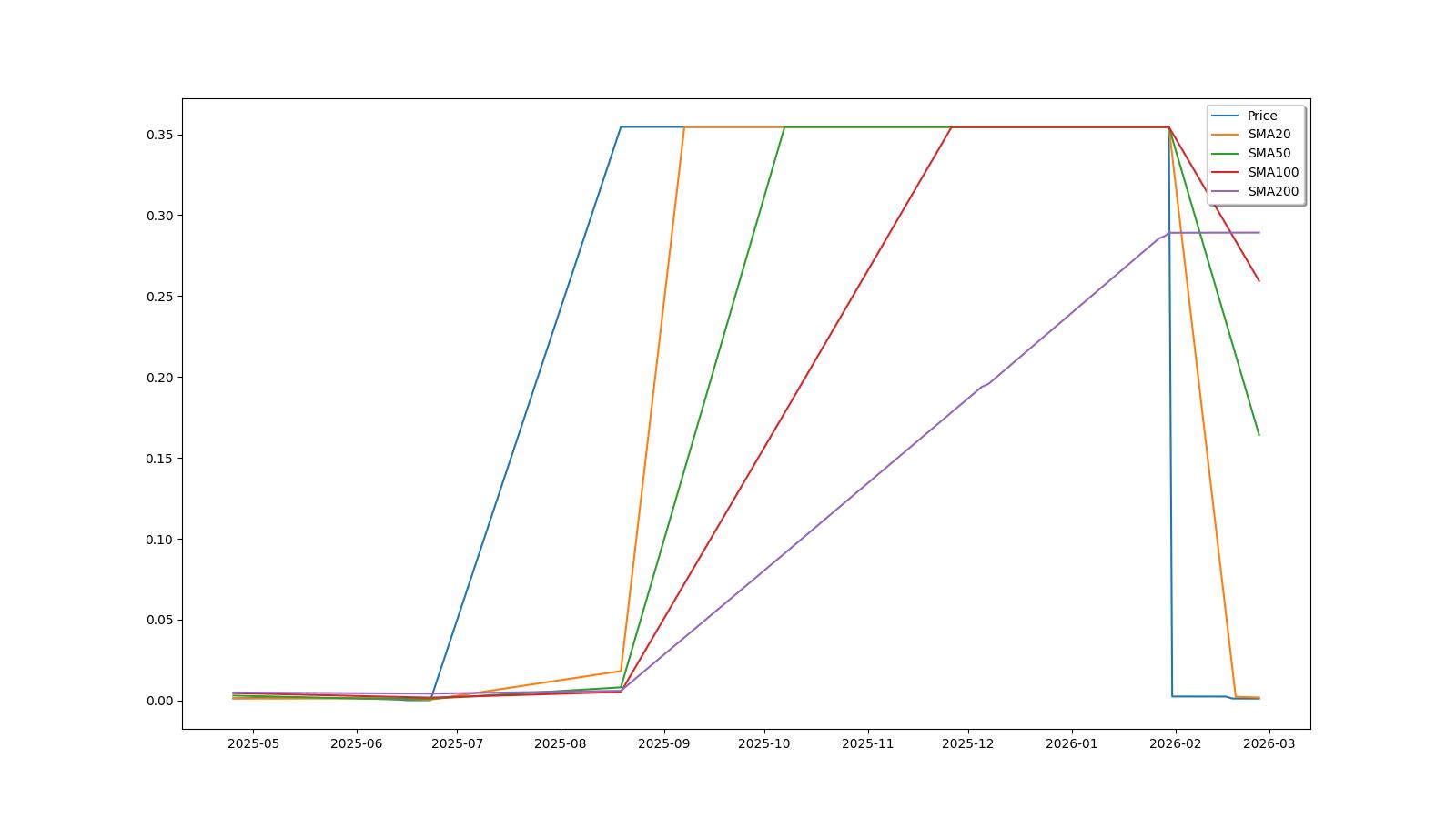 Neblio Simple Moving Averages