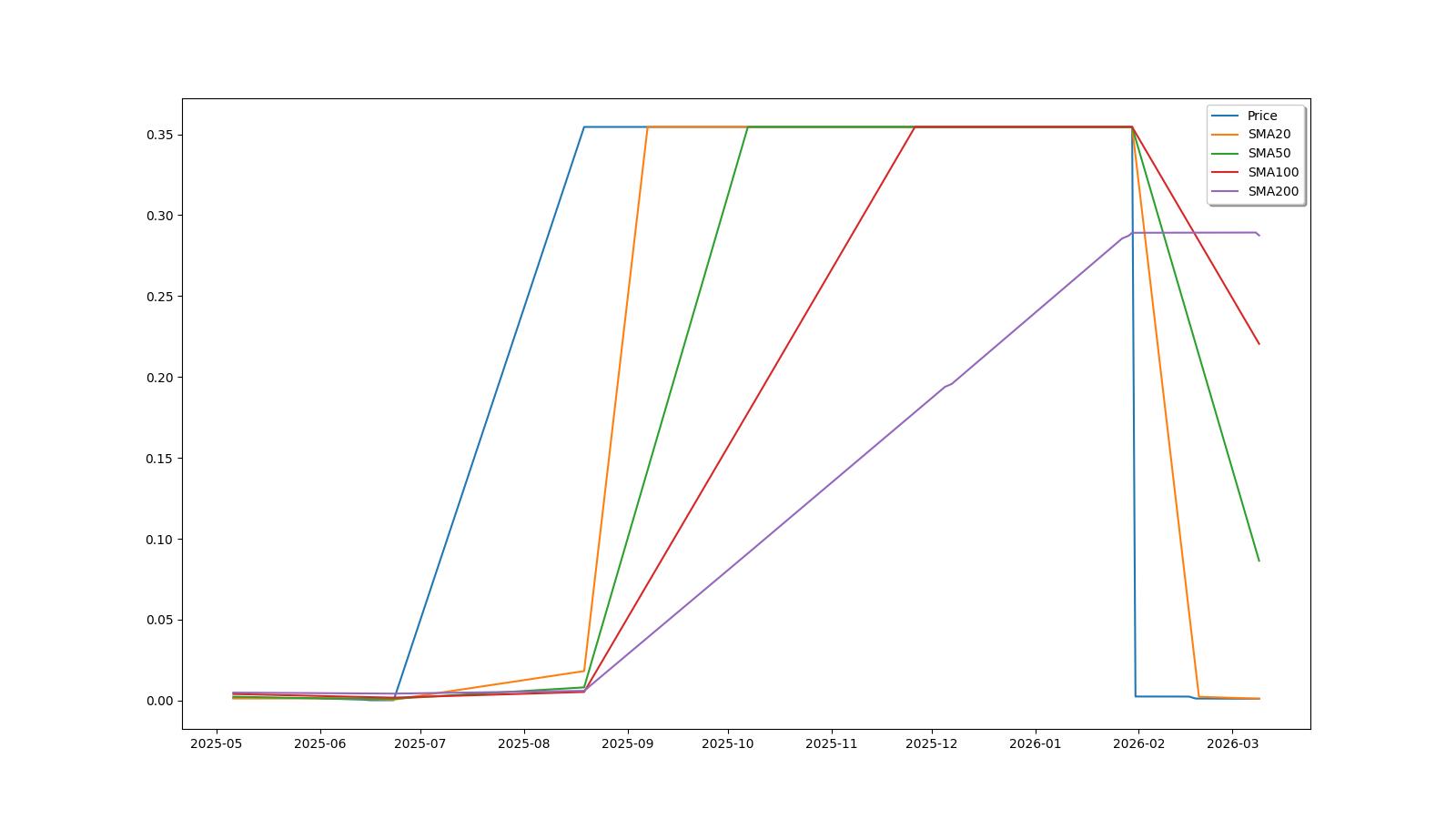 Neblio Simple Moving Averages