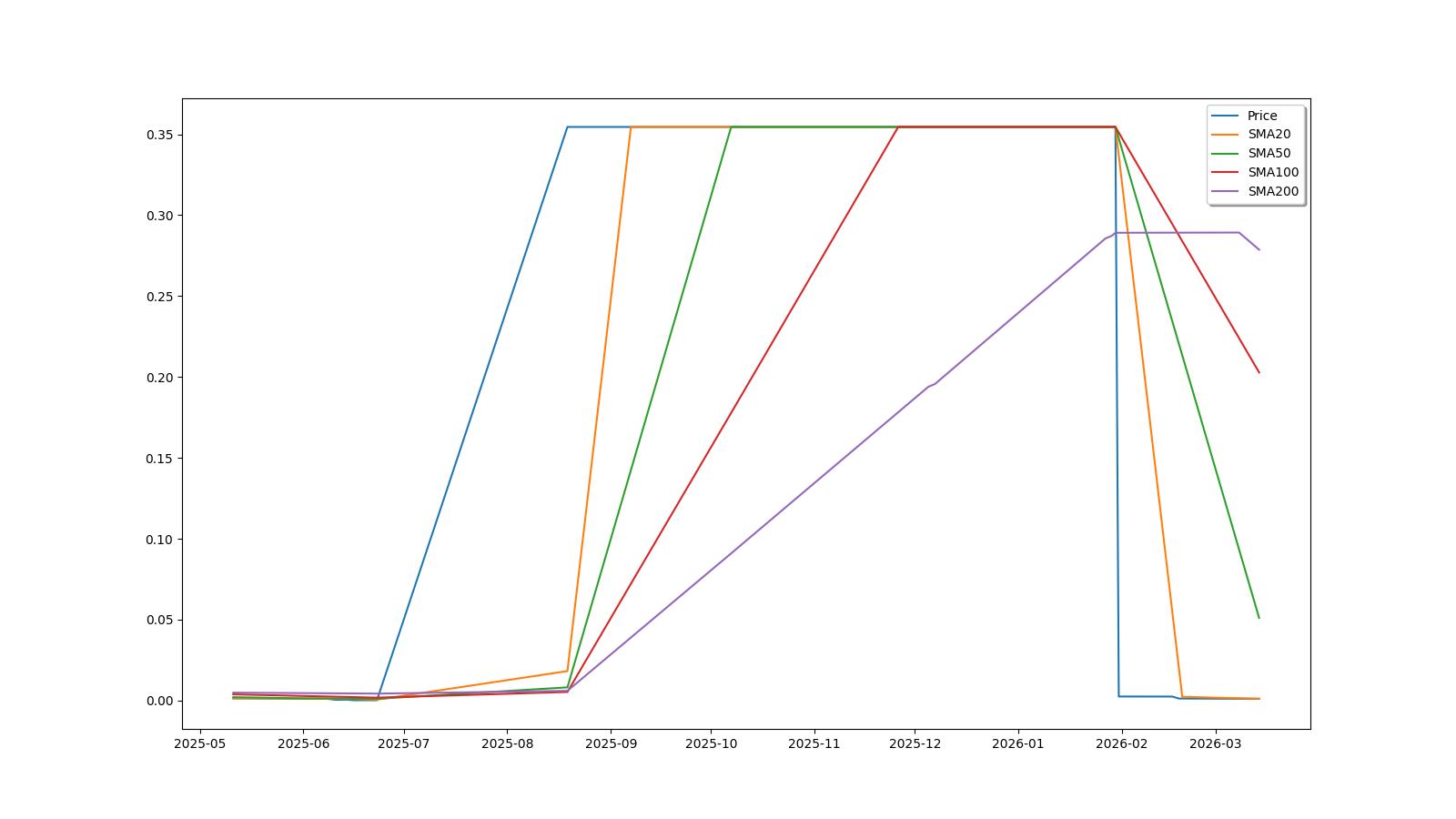 Neblio Simple Moving Averages