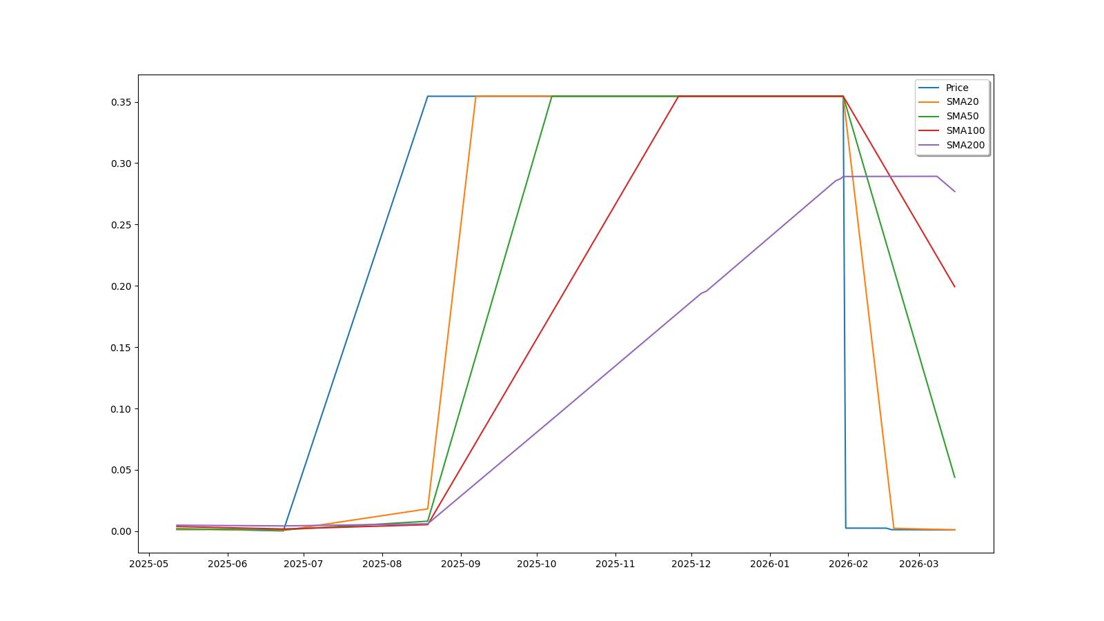 Neblio Simple Moving Averages