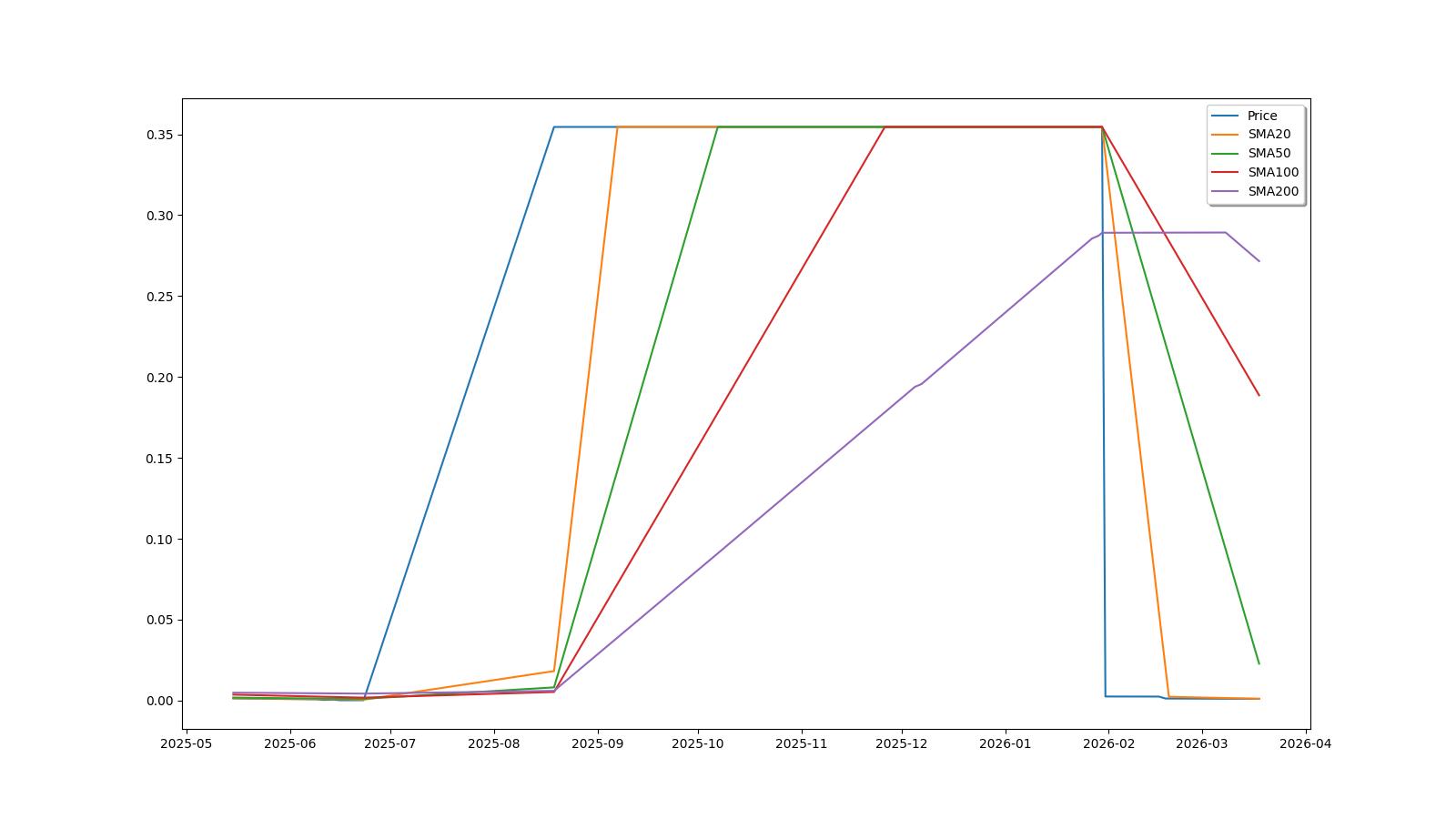 Neblio Simple Moving Averages
