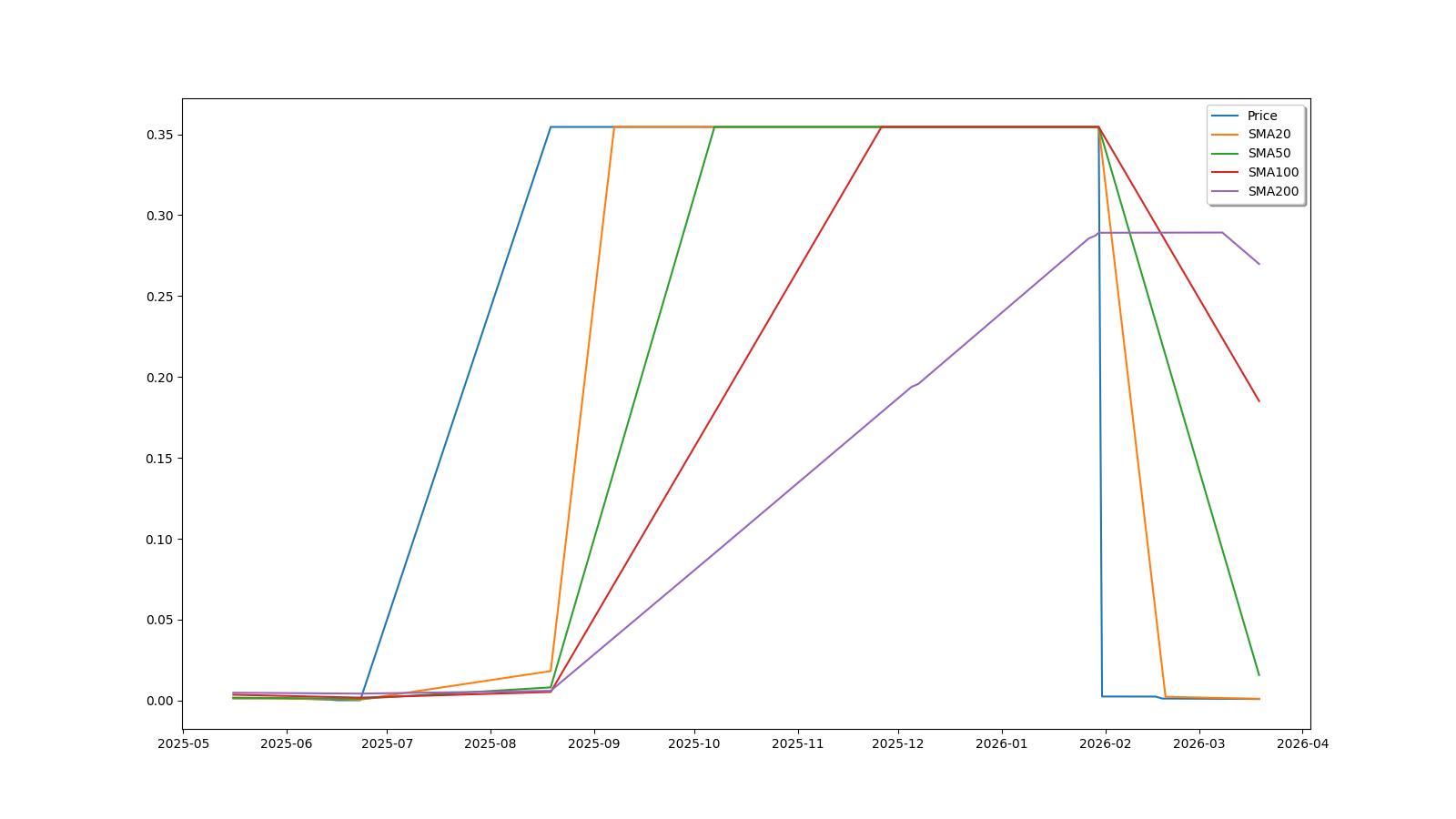 Neblio Simple Moving Averages