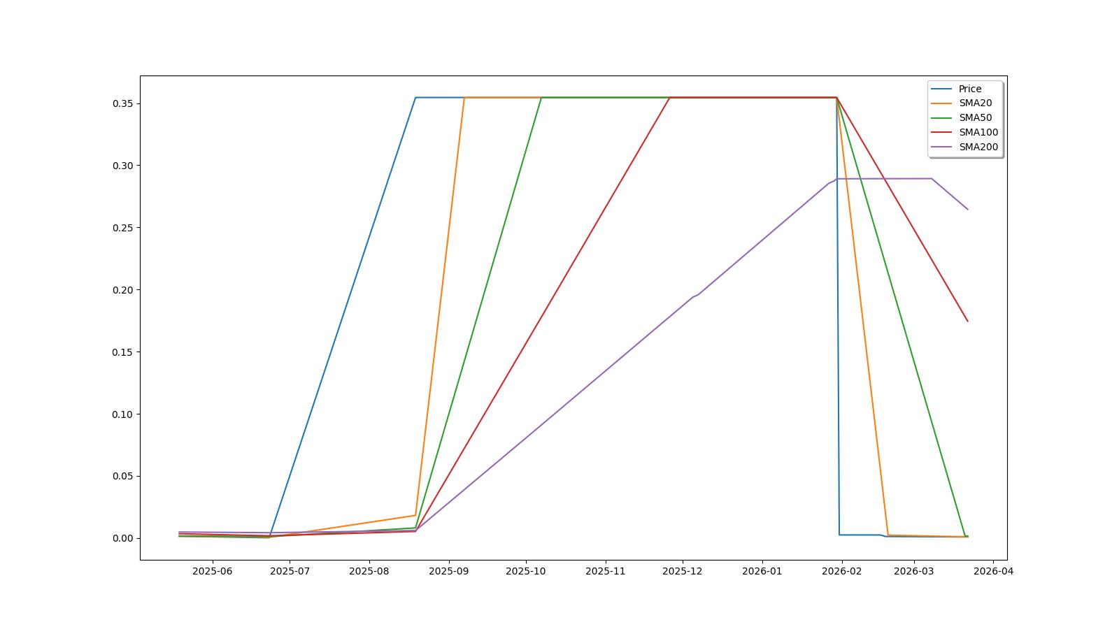 네블리오 Simple Moving Averages
