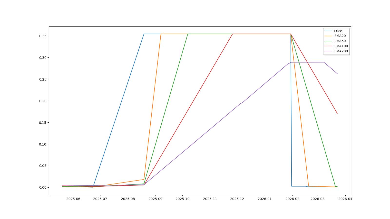 Neblio Simple Moving Averages