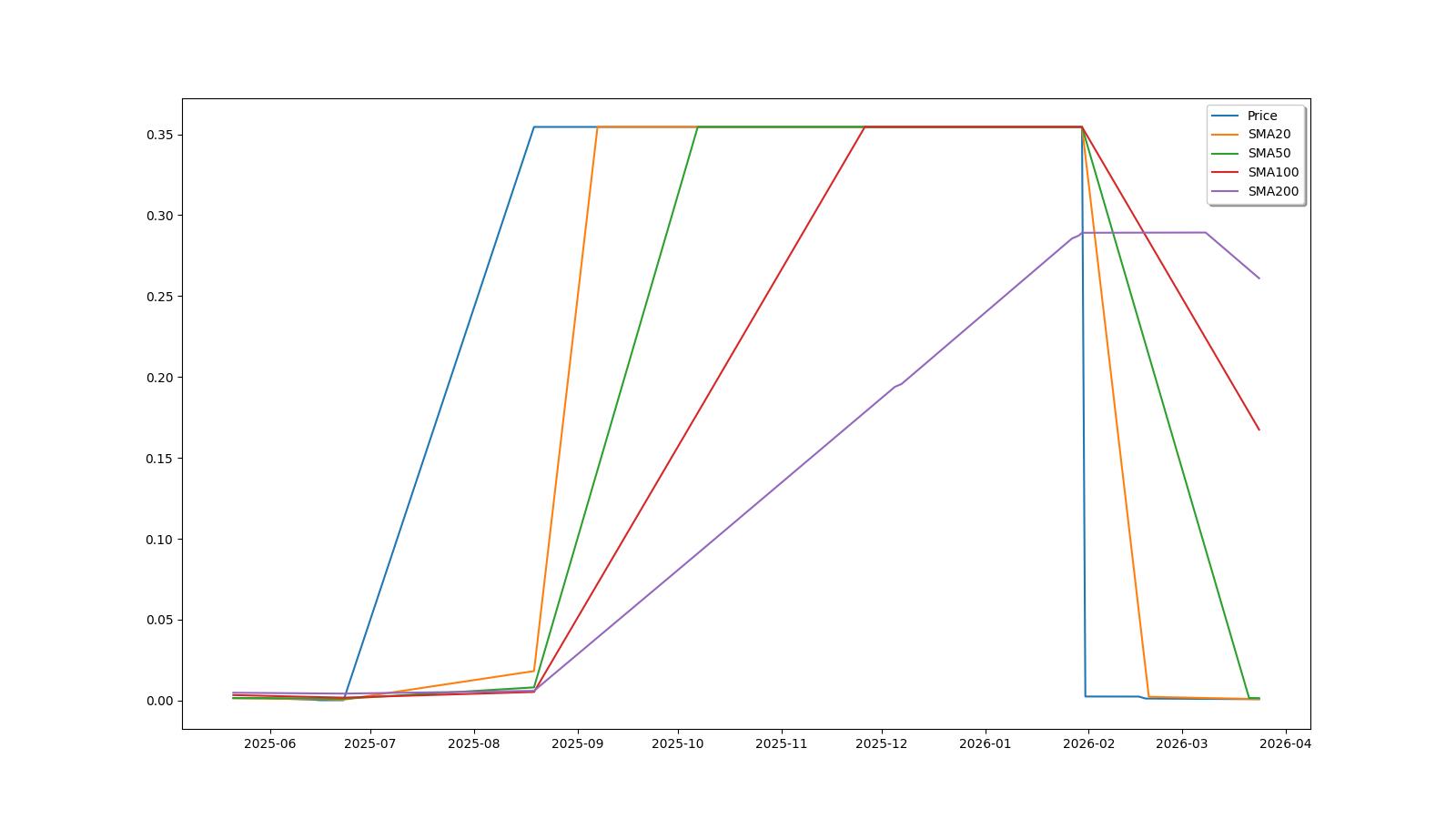 Neblio Simple Moving Averages