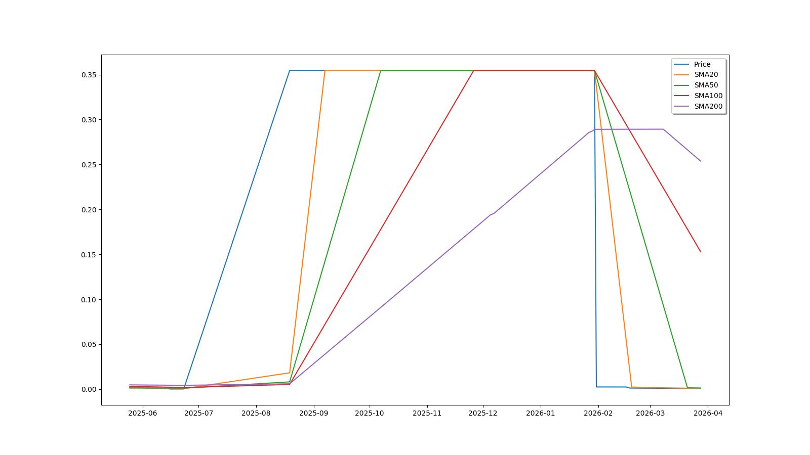 Neblio Simple Moving Averages