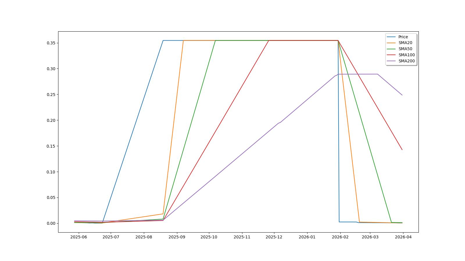 Neblio Simple Moving Averages