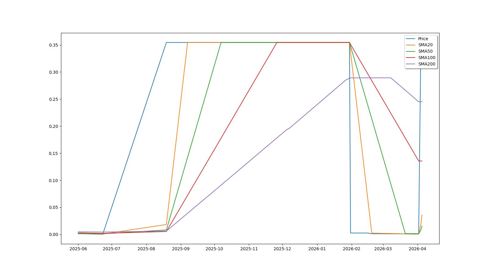 ネブリオ Simple Moving Averages